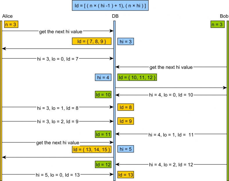The hi/lo algorithm - Vlad Mihalcea