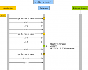 Hibernate pooled and pooled-lo identifier generators - Vlad Mihalcea