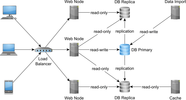 Maximum number of database connections - Vlad Mihalcea