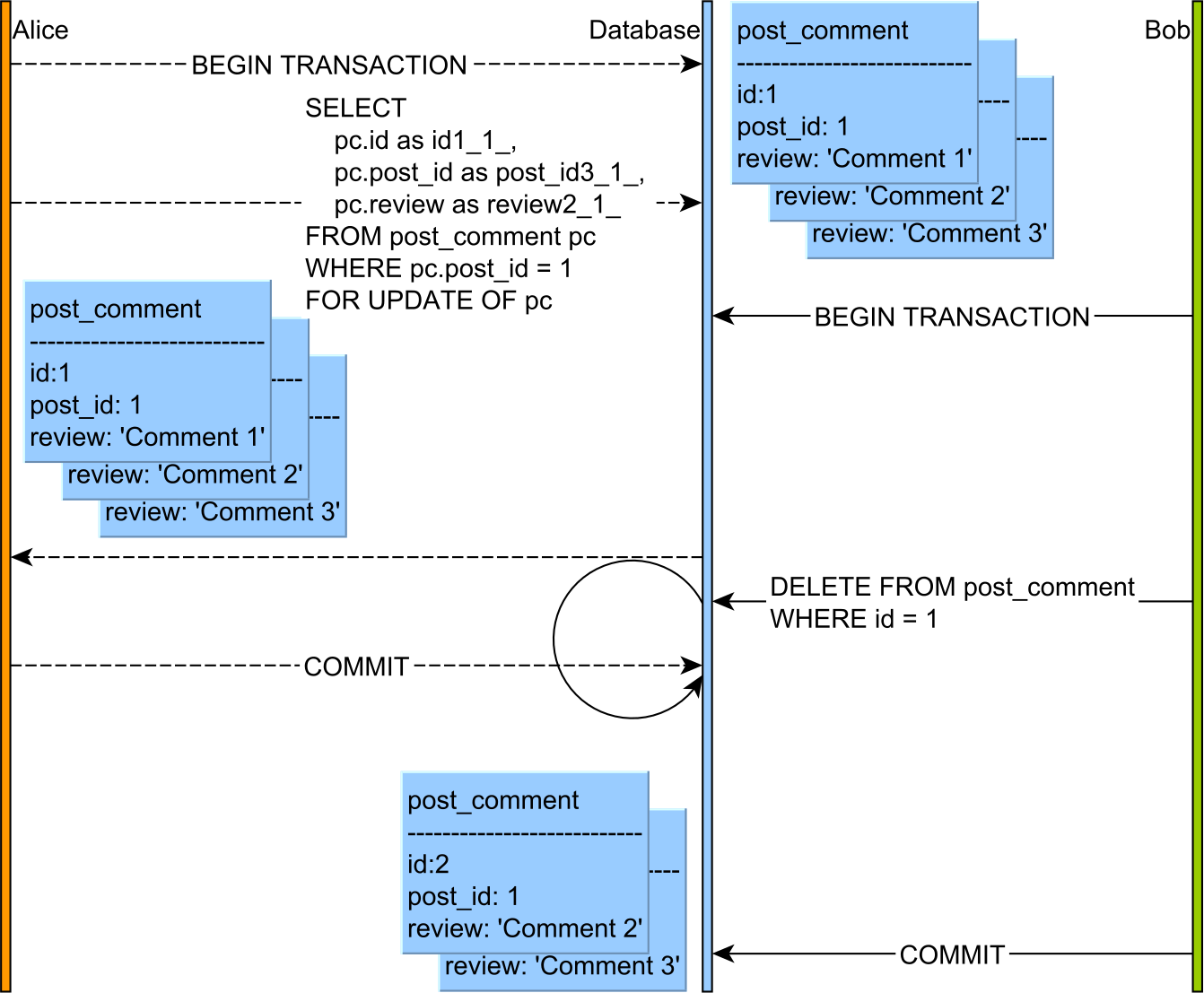 How Does Database Pessimistic Locking Interact With Insert Update And Delete Sql Statements