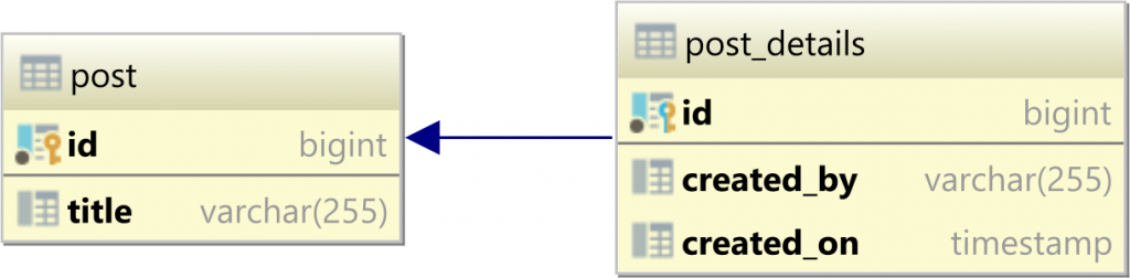 A beginner's guide to database table relationships - Vlad Mihalcea