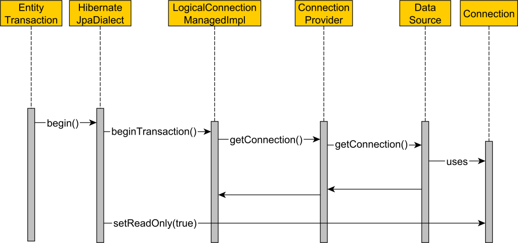 Spring Transaction and Connection Management - Vlad Mihalcea