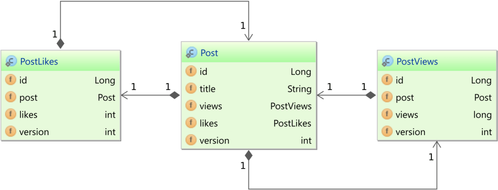 The best way to use one-to-one table relationships - Vlad Mihalcea