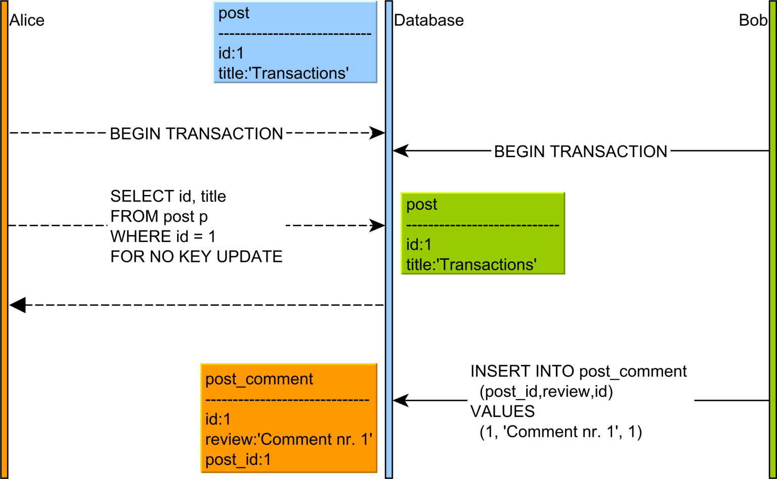 PostgreSQL FOR UPDATE vs FOR NO KEY UPDATE - Vlad Mihalcea