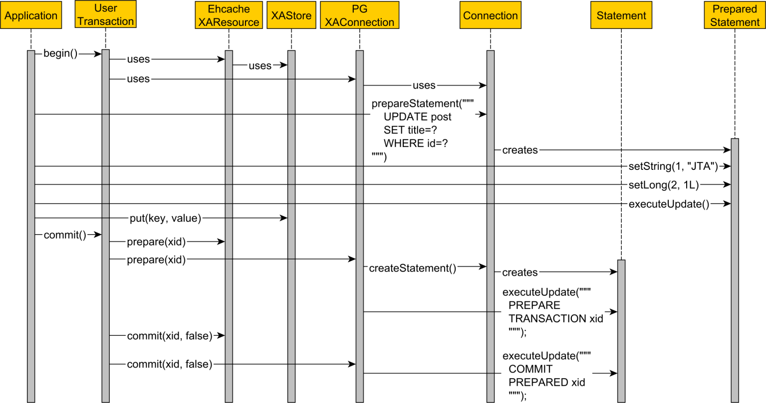 JTA Transaction Type - Vlad Mihalcea